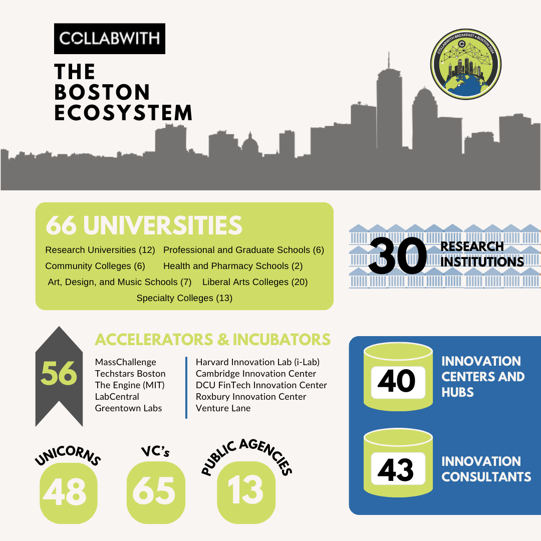 Boston’s Innovation Ecosystem - Collabwith