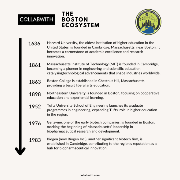 Boston’s Innovation Ecosystem - Collabwith